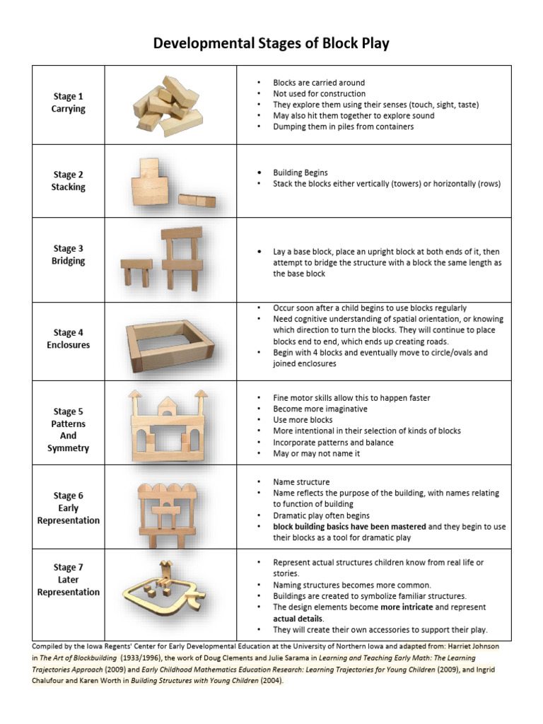 Stages of Block Play Development | PDF | Cognition | Cognitive Science