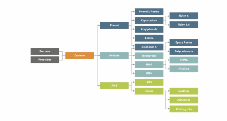 Value Chain Ineos Phenol 21 | PDF