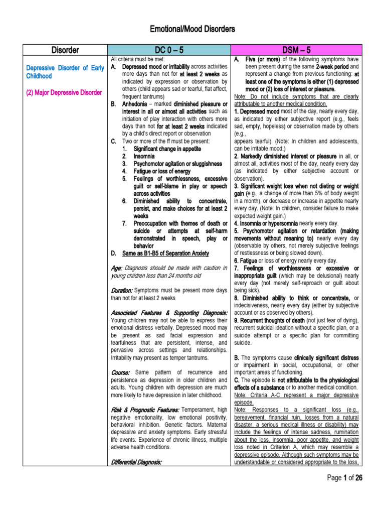 DSM5 & DC 0-5 EBD Summary of Diagnostic Criteria | PDF | Bipolar ...
