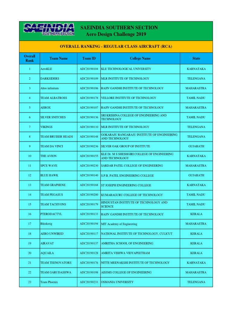 RCA Ranking of AeroKLE Teams 2019 | PDF