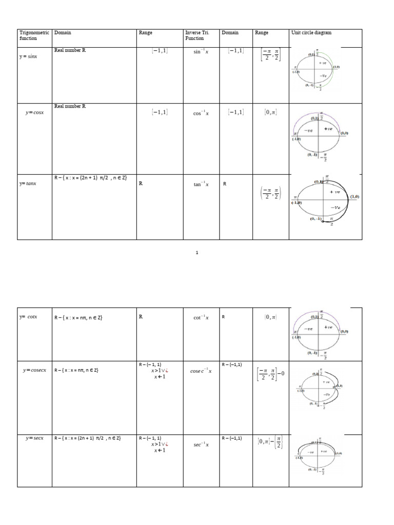 Inverse T.F Class XII New | PDF | Function (Mathematics ...