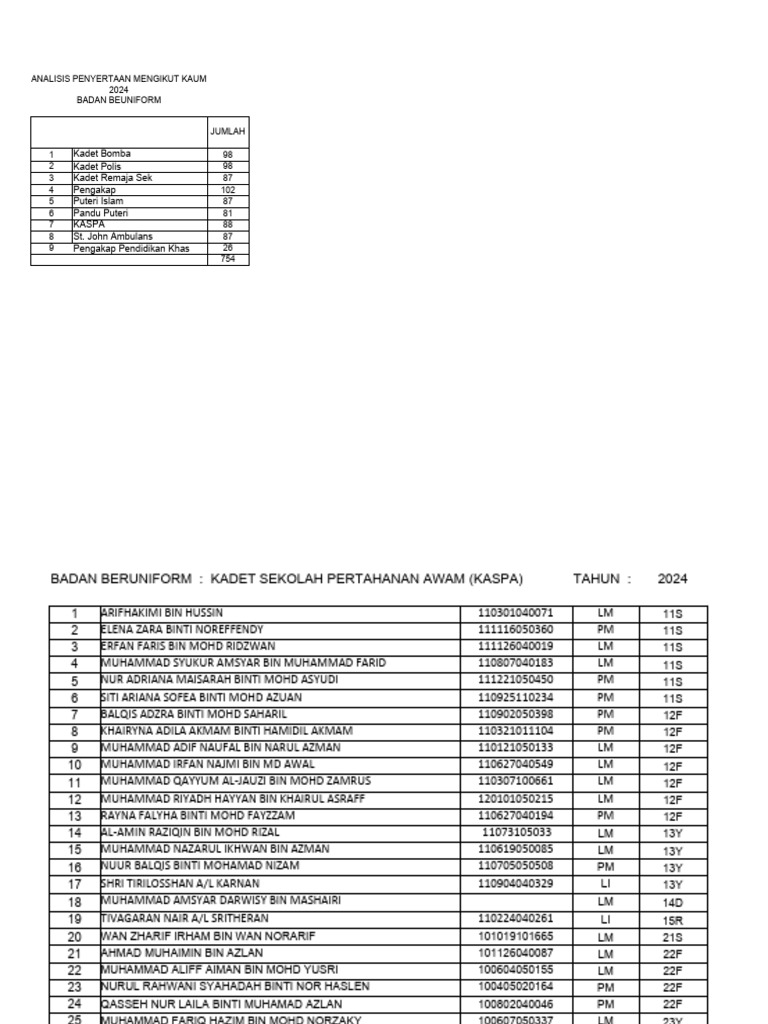 3senarai BDN Uniform 2425 | PDF | Malaysia | Onomastics