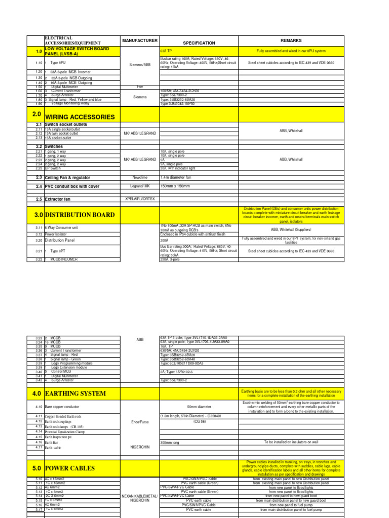 S02 Specification - Electrical Materials | PDF | Electrical Wiring | Ac ...