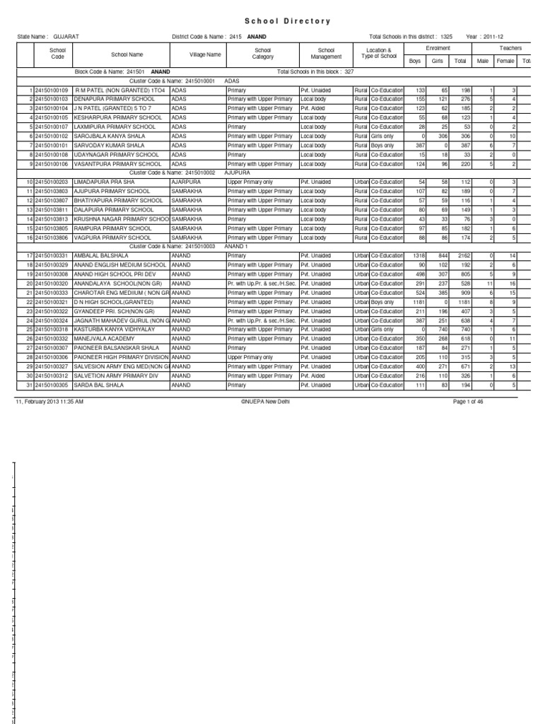 School Directory: Anand | PDF | Educational Institutions | Sexism