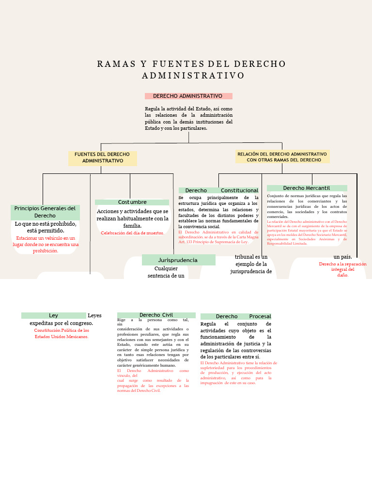 A1. MAPA CONCEPTUAL- D° ADMÓN. PÚBLICA | Descargar gratis PDF | Ley administrativa | Constitución