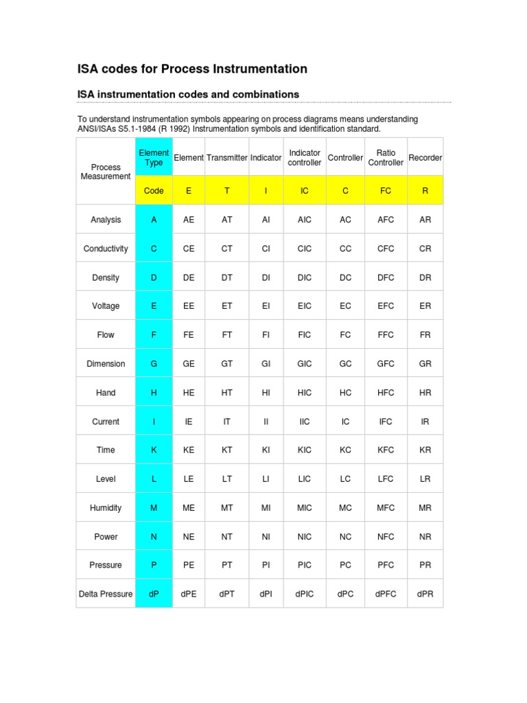 31703575 ISA Codes for Process Instrumentation | Quantity | Physical ...