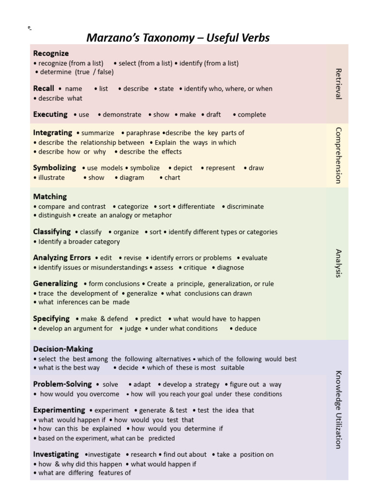 Marzano Taxonomy Verbs | PDF | Methodology | Cognitive Psychology