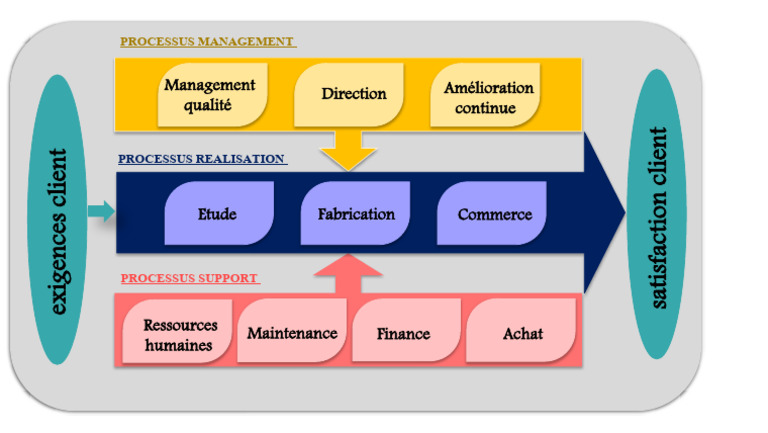 Processus Management | PDF