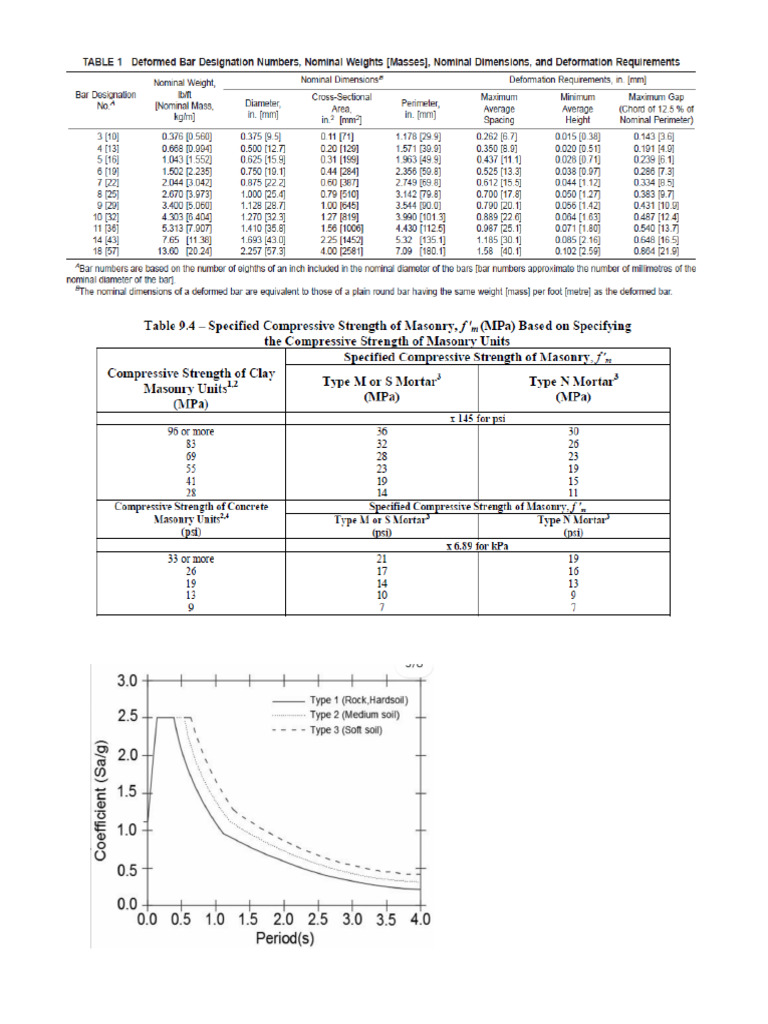 Seismic Table | PDF | Ductility | Shear Stress