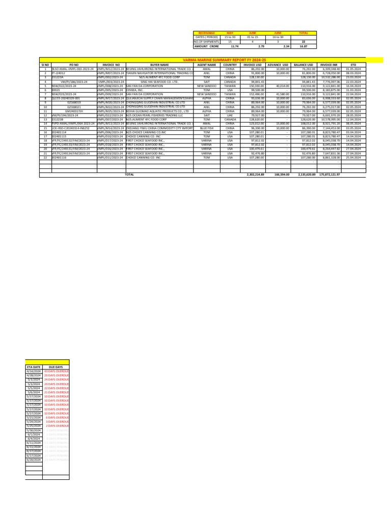 Export Summary | PDF | Food Industry | Seafood