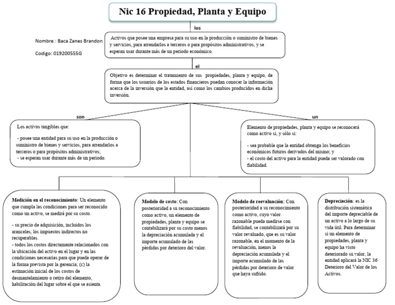 Mapa-Conceptual NIC 16 Brandon Baca | PDF | Depreciación | Inversiones
