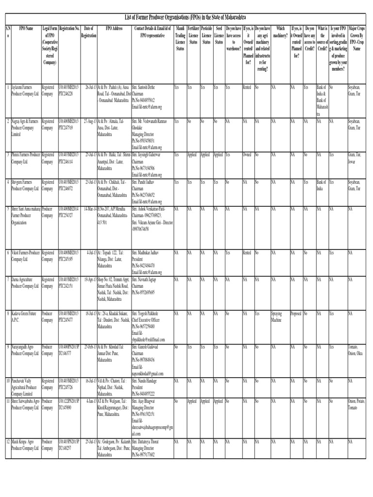 FPOs in Maharashtra: Complete List | PDF | Crops | Horticulture