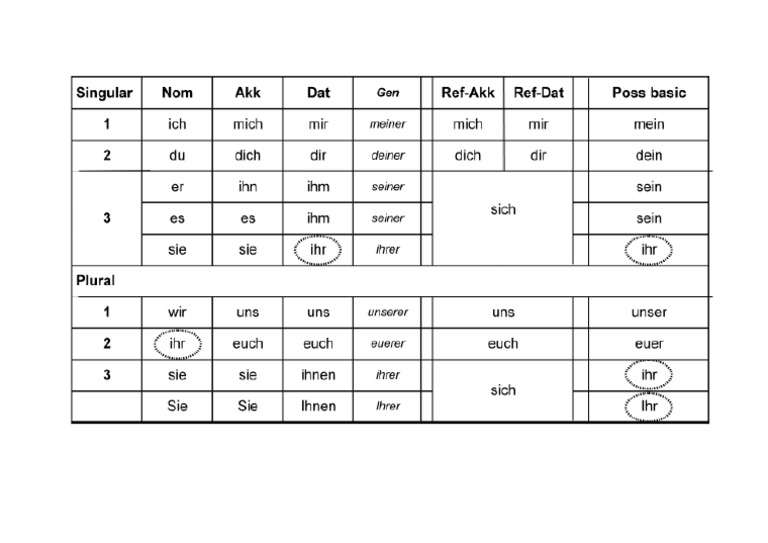 German Pronouns conj | PDF