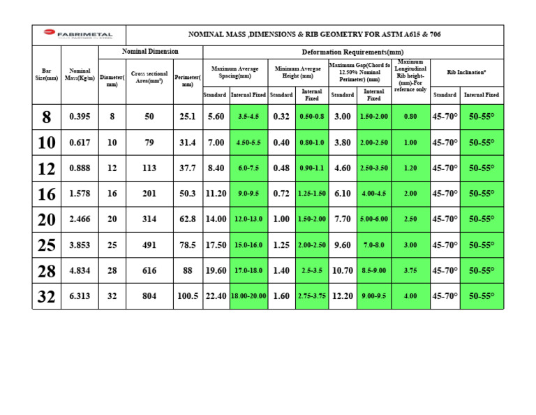 ASTM A615 & A706 Rib Specifications | PDF | Geometry