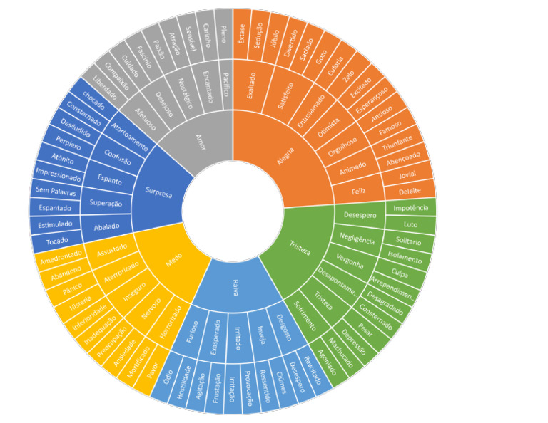 RODA Das EMOÇÕES de Robert Plutchik-1 | PDF