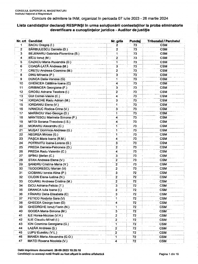 Lista Candidatilor Declarati RESPINSI in Urma Contestatiilor La Proba ...