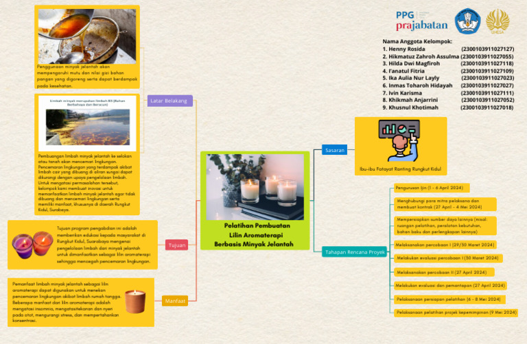 Tugas 5.1 Mind Map Kerangka Proyek | PDF