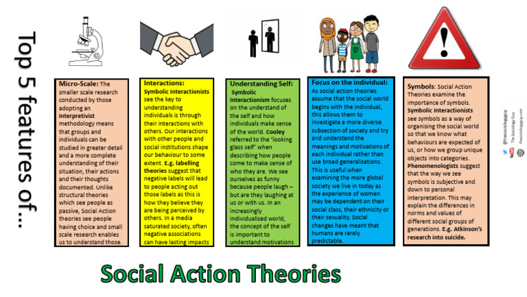 Top 5 Features of Social Action Theories | PDF | Behavioural Sciences | Social Psychology