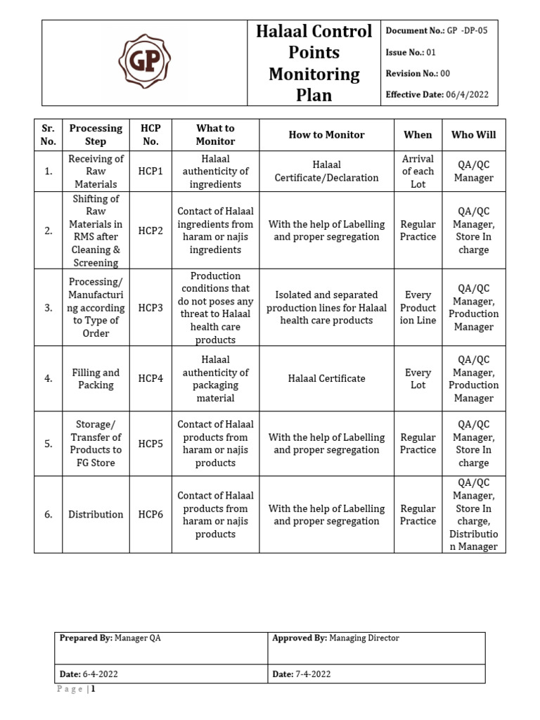Halaal Control Points Monitoring Plan | PDF