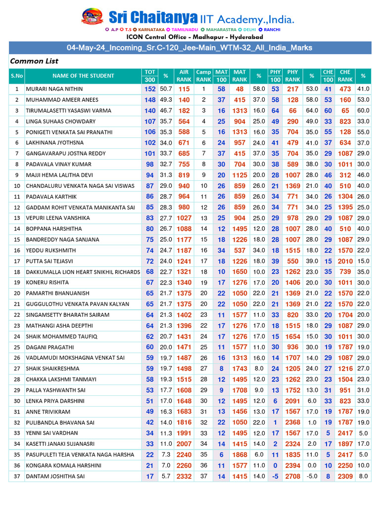 04-May-24 Incoming Sr.c-120 Jee-Main WTM-32 All India Marks | PDF