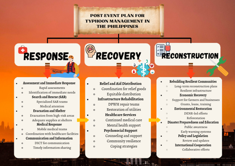 Typhoon Management and Recovery Plan | PDF | Health Care | Emergency Management