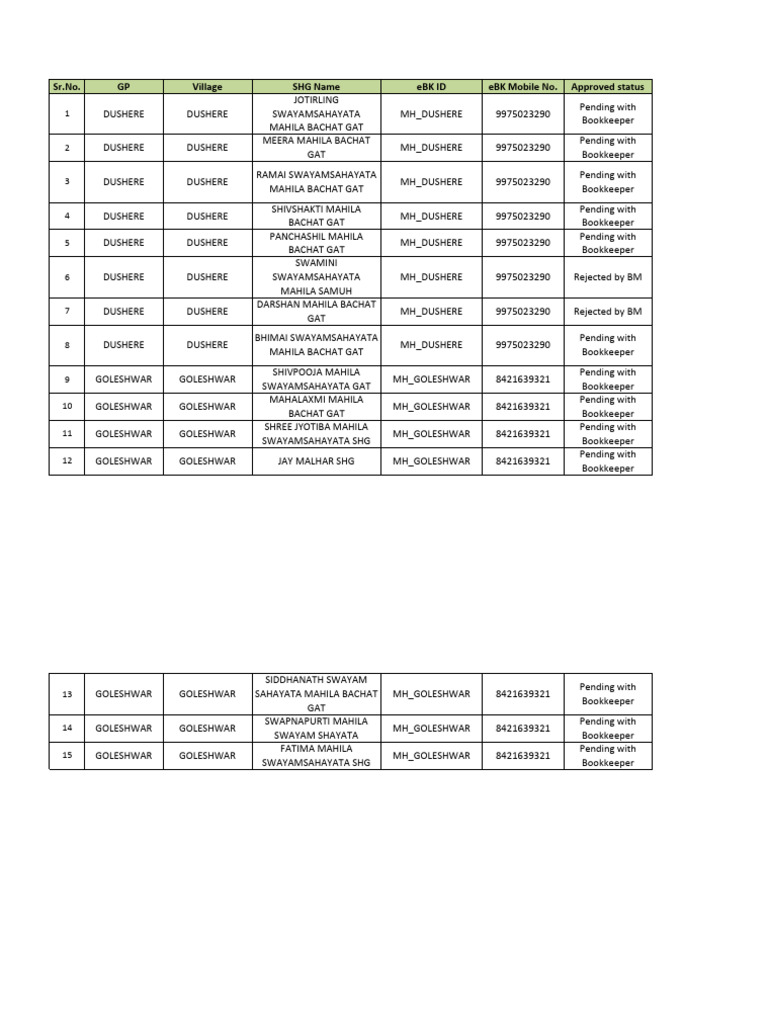 Karve Prabhag Lokos Pending SHG 20 May 2024 | PDF