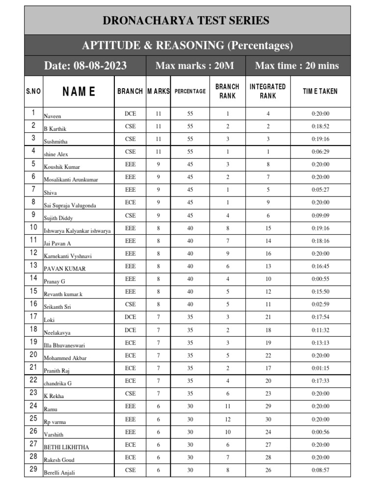 Test Series Results: Aptitude & Reasoning | PDF
