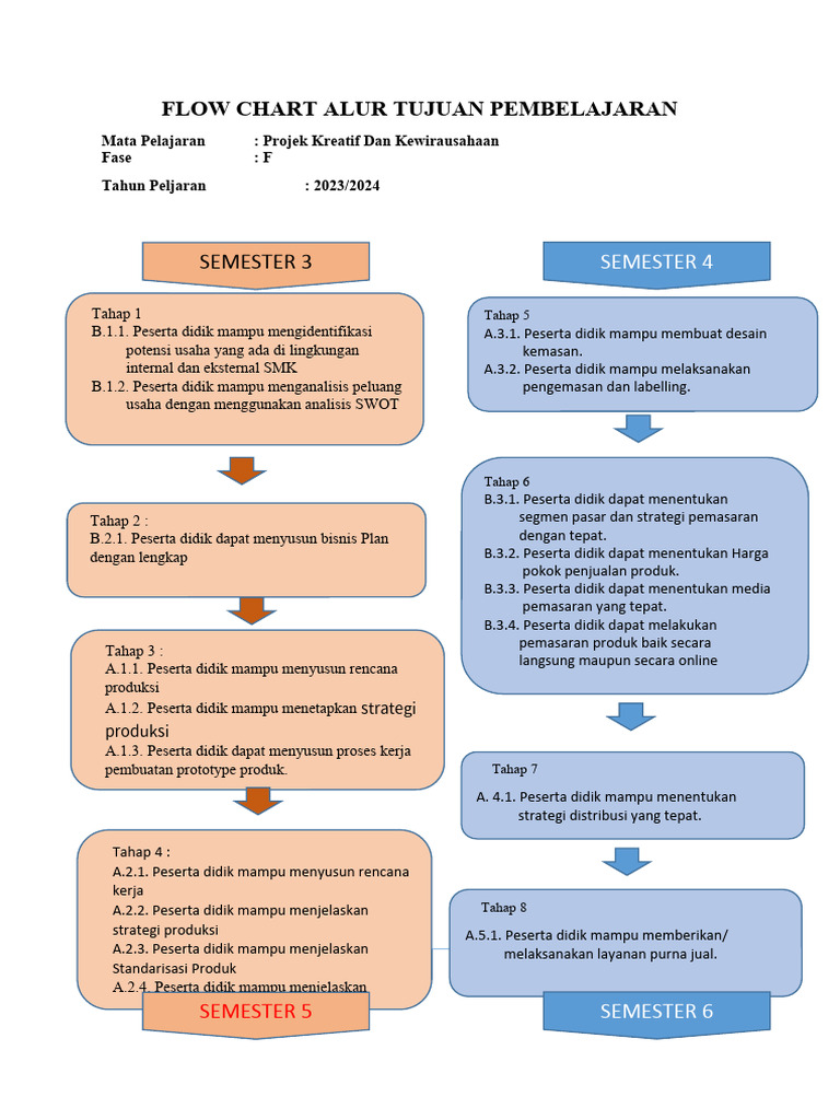 Flowchart ATP Fase F PKK | PDF