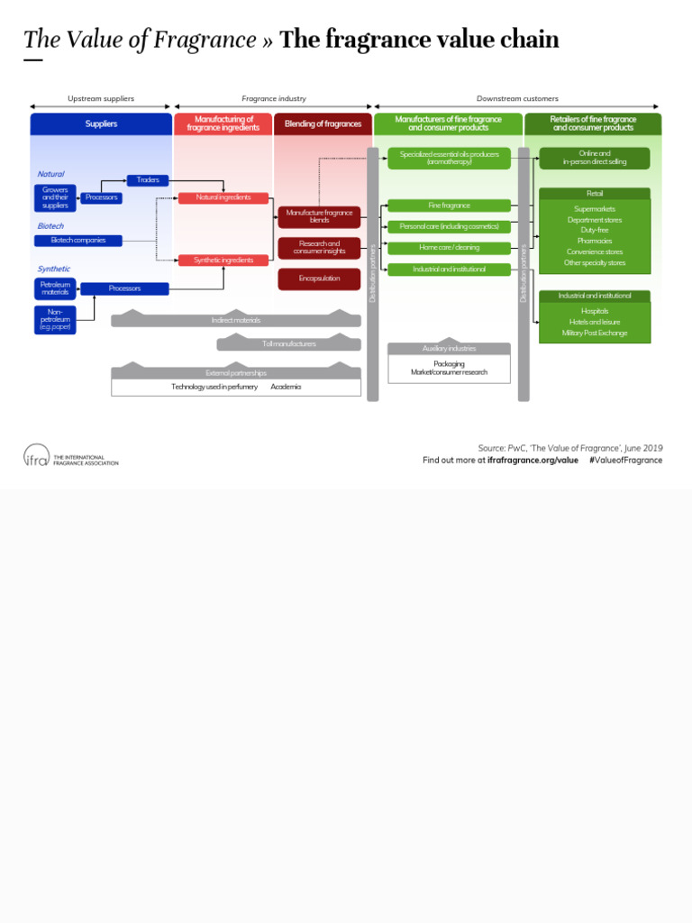 Fragrance Value Chain Overview | PDF | Perfume | Supply Chain