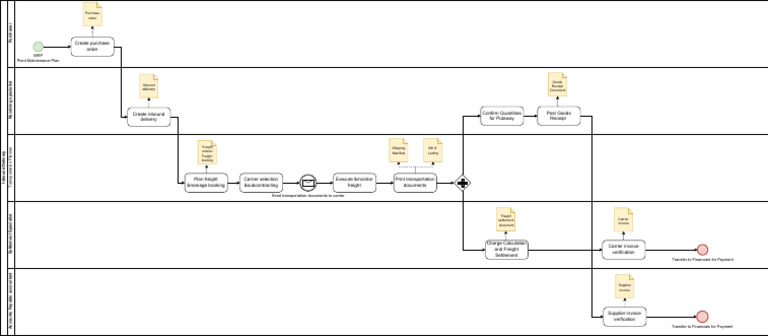 Inbound Delivery Process Overview | PDF | Receipt | Accounts Payable