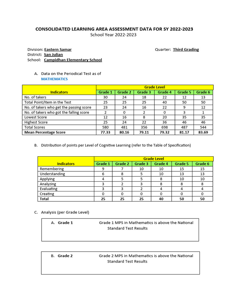 Consolidated Learning Area Assessment Data For Sy 2022 | PDF | Cognition | Learning