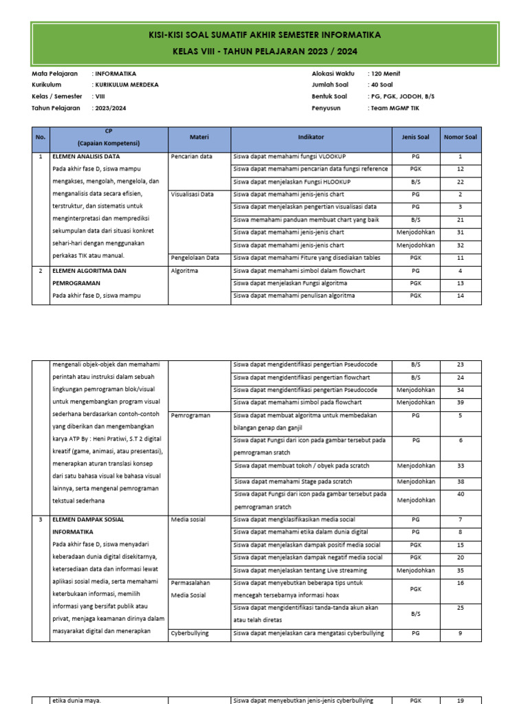 Kisi-Kisi Sas 8 Informatika - Genap 2023-2024 | PDF | Komputer