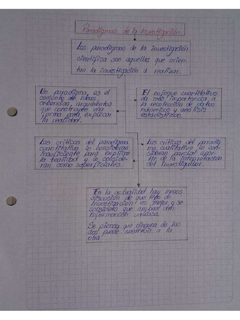 Mapas Conceptuales de Paradigmas de Investigación. | PDF