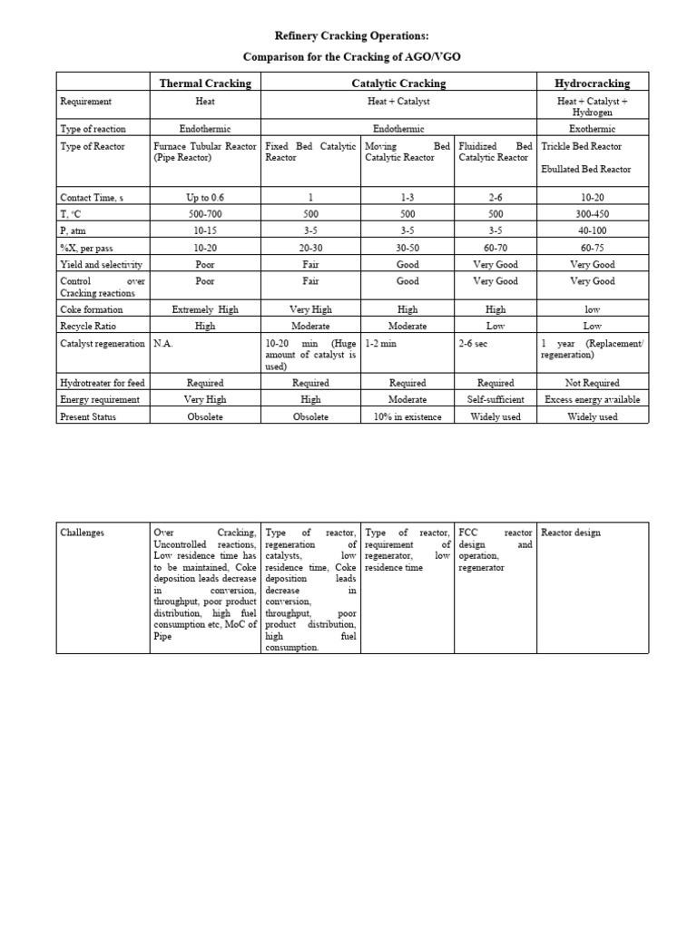 CRACKING Operation Comparisions | PDF | Cracking (Chemistry) | Chemical ...