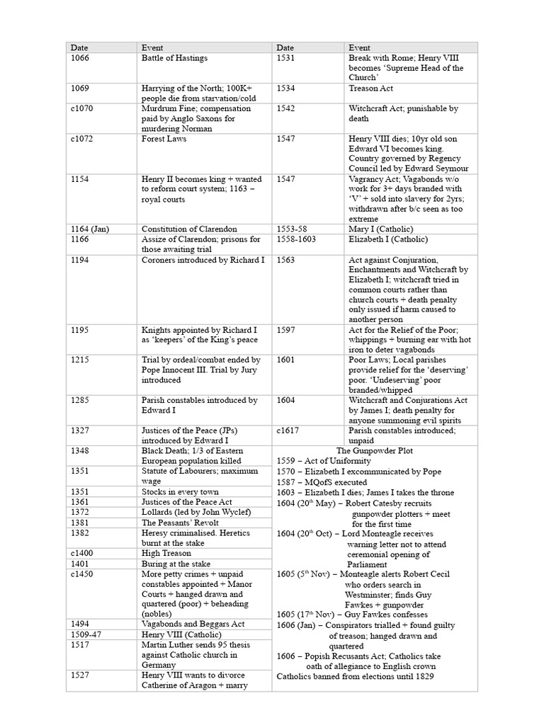 Key Events and Dates | PDF | Gunpowder Plot | Prison