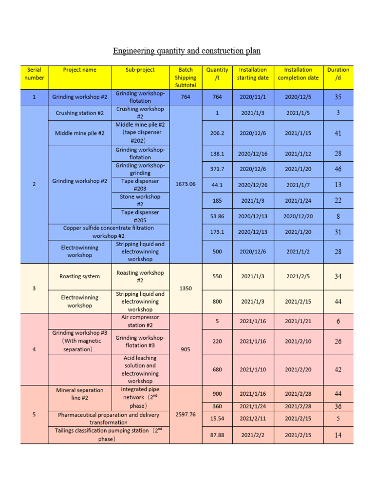 Engineering Quantity and Construction Plan | PDF | Chemical Substances ...