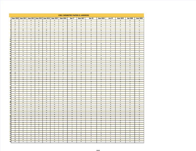 CSEC Chemistry P1s 2010-2020 Solutions | PDF
