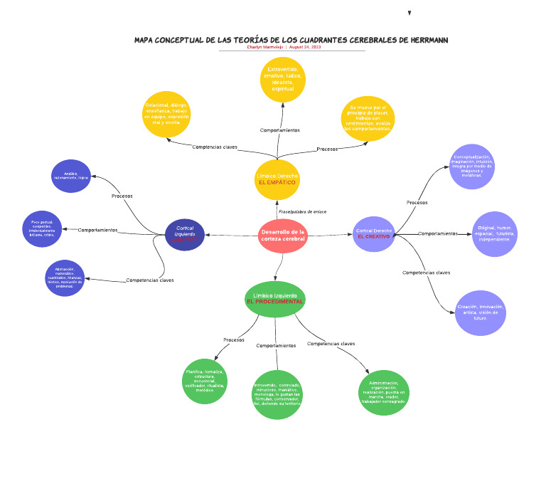 Mapa Conceptual de Las Teorías de Los Cuadrantes Cerebrales de Herrmann ...