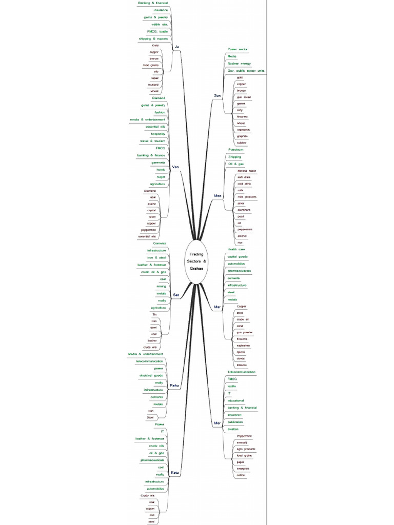 Sectors and Grahas | PDF