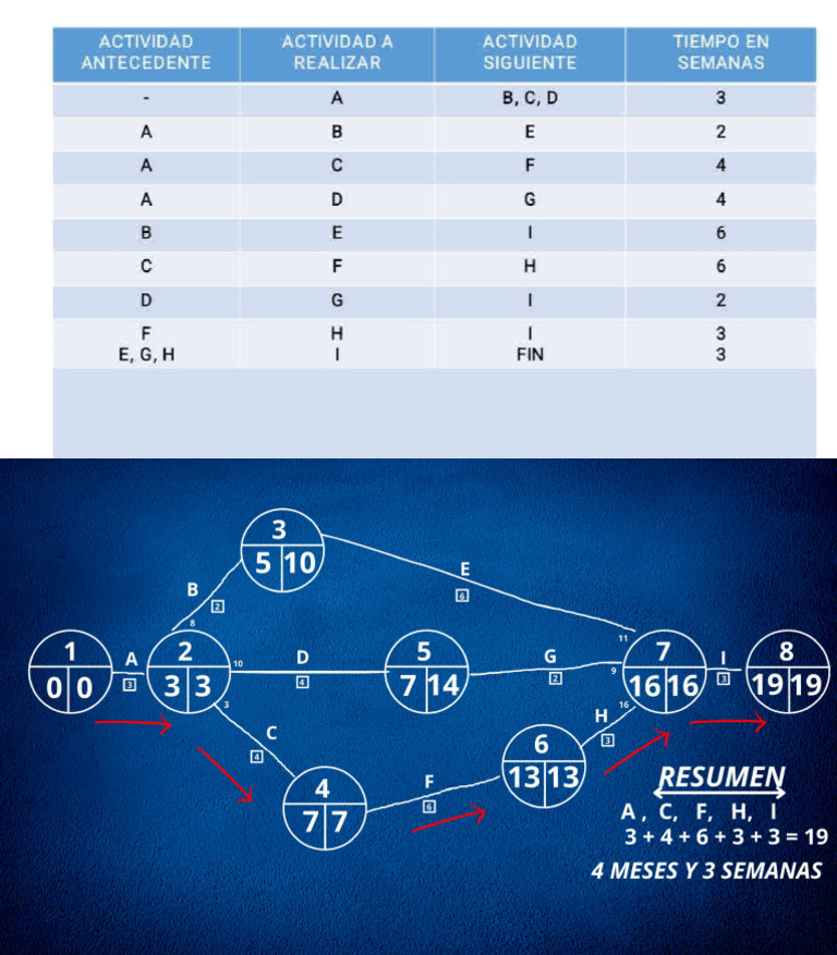 Ejercicio CPM No 2 | PDF