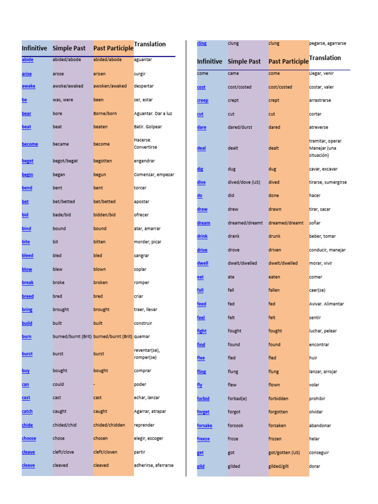 List of irregular verbs-1 | PDF