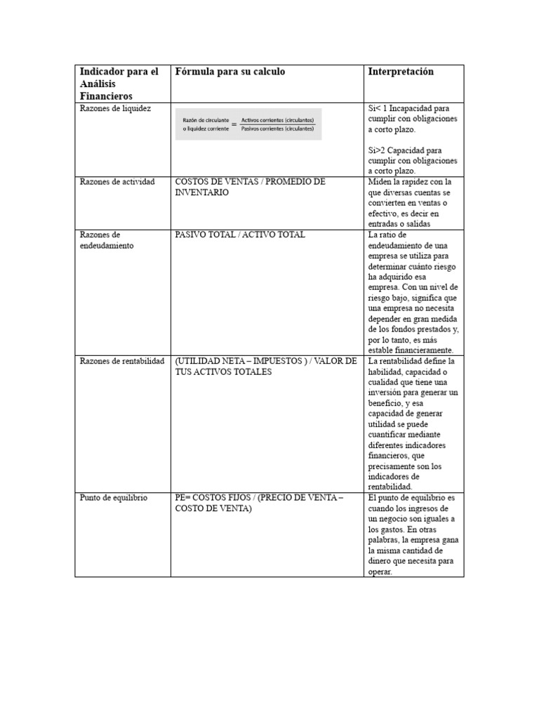 Formulas Financieras | PDF | Contabilidad financiera | Economias