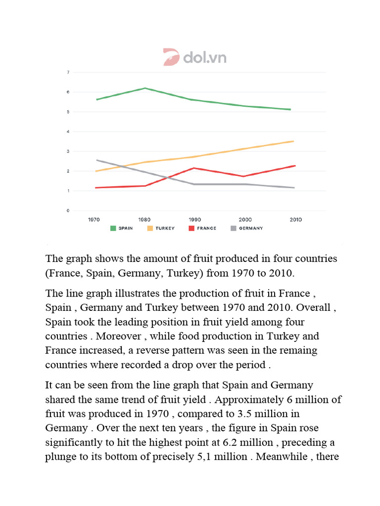 The Graph Shows The Amount of Fruit Produced in Four Countries | PDF ...