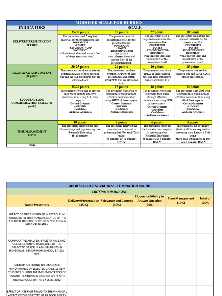 Modified Scale For Rubrics-2022 | PDF | Human Communication | Communication