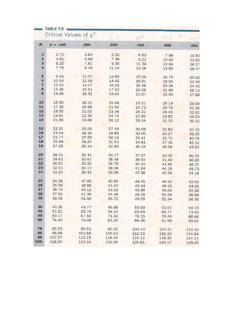 Tabela Dos Valores de Qui Quadrado | PDF