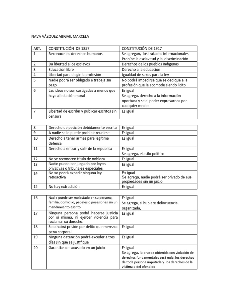 Tarea Comparacion de Las Const | PDF | Legislador | Judicaturas