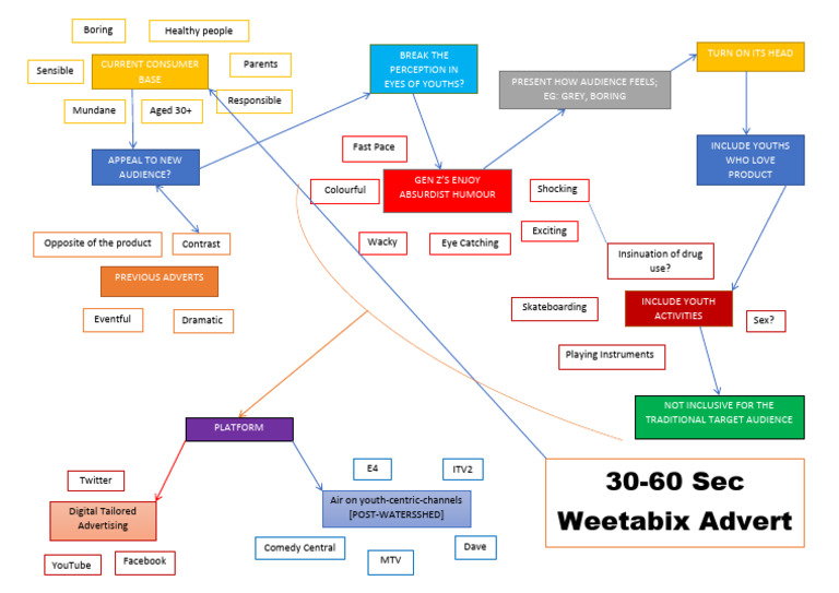 Mind Map | PDF | Marketing | Promotion And Marketing Communications