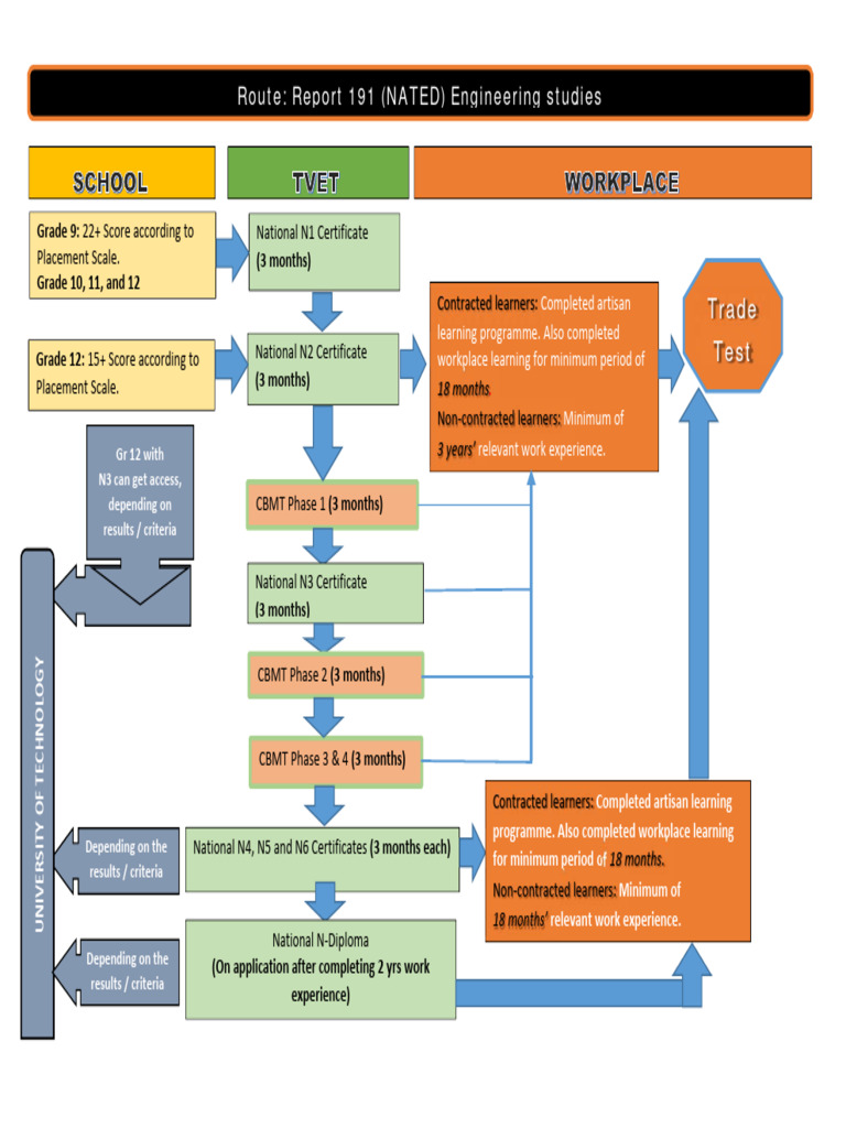 Career Path TVET Engineering N4 N5 N6 1 | PDF | Learning | Educational ...
