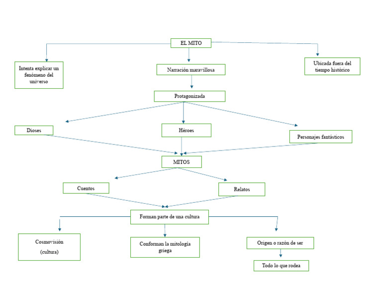 Mapa conceptual del mito | PDF