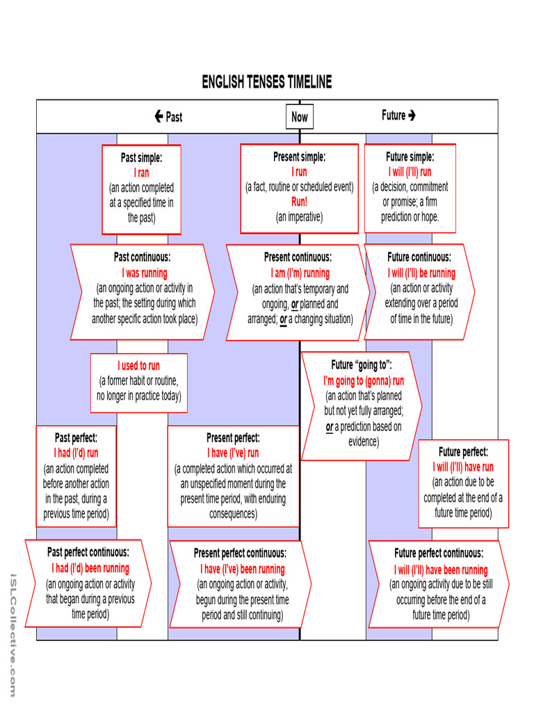 Tenses Timeline | PDF | Language Mechanics | Linguistics